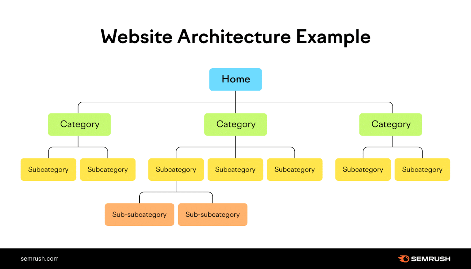 如何创建谷歌SEO友好的网站架构？ | WordPress建站 | 谷歌SEO | SEO培训